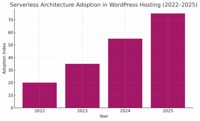 Serverless WordPress: Scalable Hosting for the Future